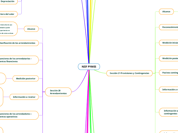 NIIF PYMES Modulo 2 - Mind Map